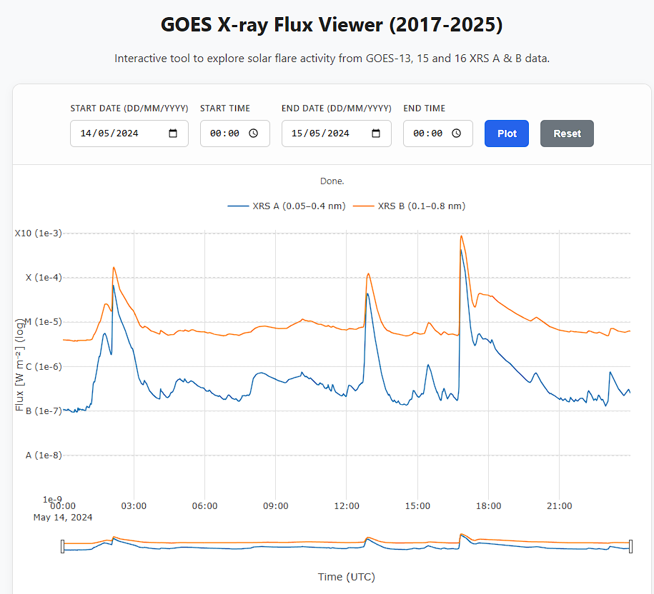 GOES X-ray Flux Viewer 2026 (1995–present) | Solar Flare Monitor